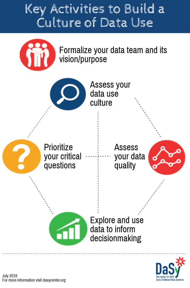 Key Activities to Build a Culture of Data Use | DaSy Center